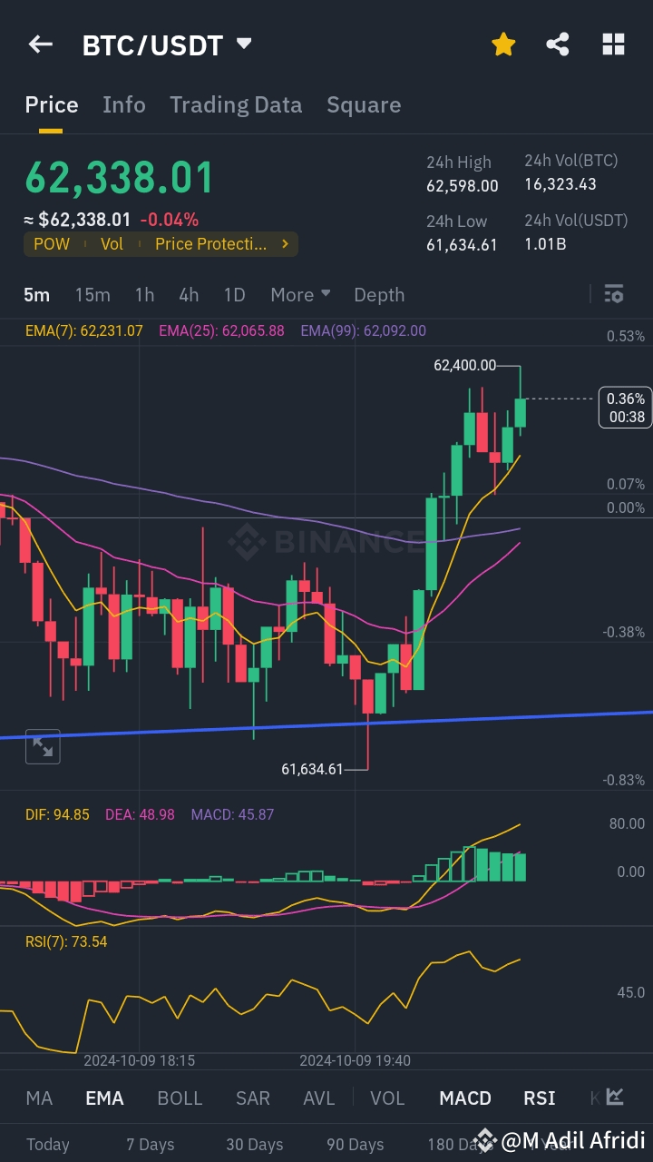 $BTC ITS happening Guy's ☠️🥶☠️ | M Adil Afridi on Binance Square