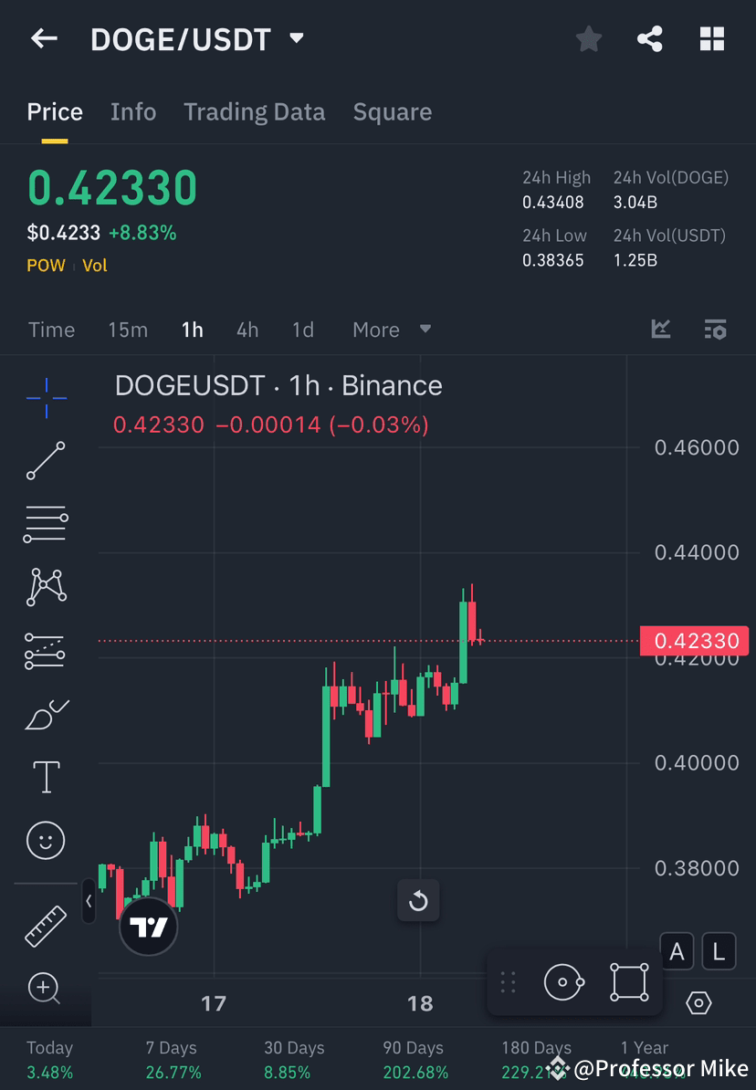 $DOGE /USDT: Massive Bullish Momentum – Don’t Miss Out!🔥💯 | Professor Mike on Binance Square