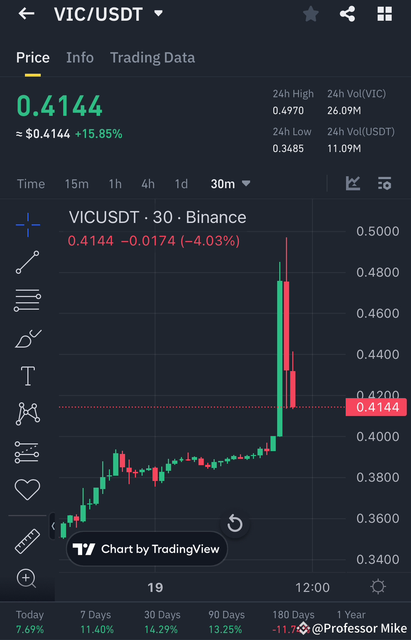 🚨 $VIC /USDT ALERT: Massive Momentum Building – Watch Close | Professor Mike on Binance Square