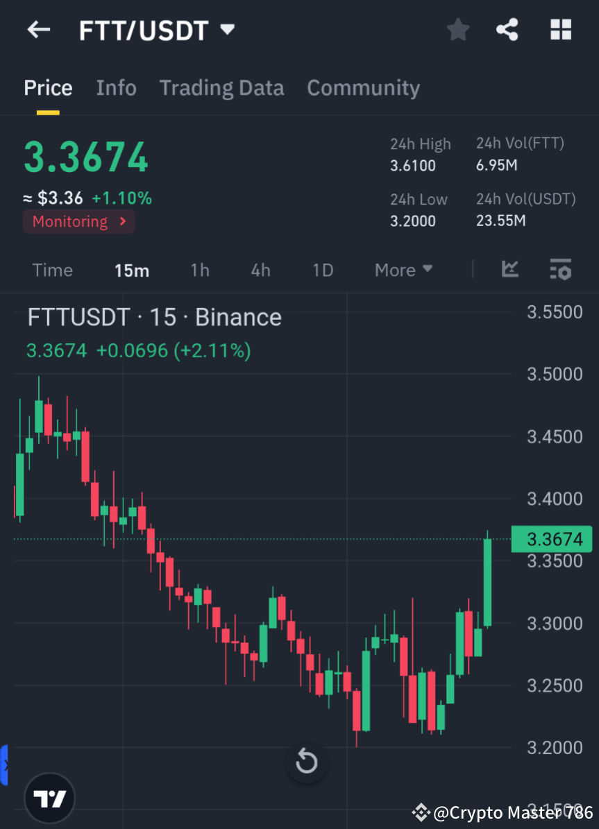 $FTT 📊 FTT/USDT Technical Analysis – Is FTT Ready for a R | Crypto Master 786 on Binance Square