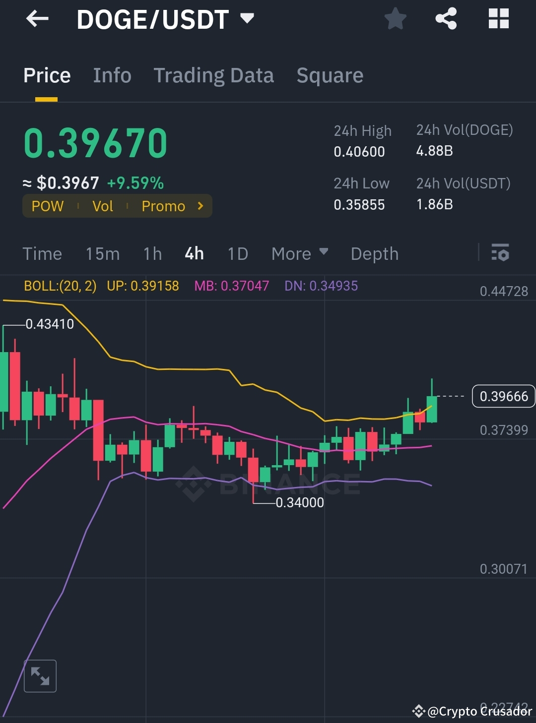 🚀🌟 Check out this exciting technical analysis for $DOGE /U | Crypto Crusador on Binance Square