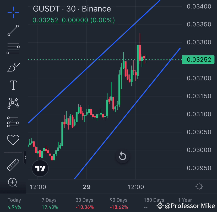 $G USDT Trading Signal - Bullish Run Confirmed!🔥💯 • Curre | Professor Mike on Binance Square