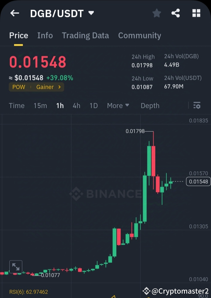 🚨Trading Signal Alert: $DGB /USDT Time Frame: 1-Hour Chart | Cryptomaster2 on Binance Square