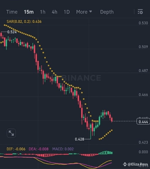 🚨 $WIF /USDT – Meme Coin Meltdown! Is a Rebound Coming? 🐶 | Eliza Ross on Binance Square