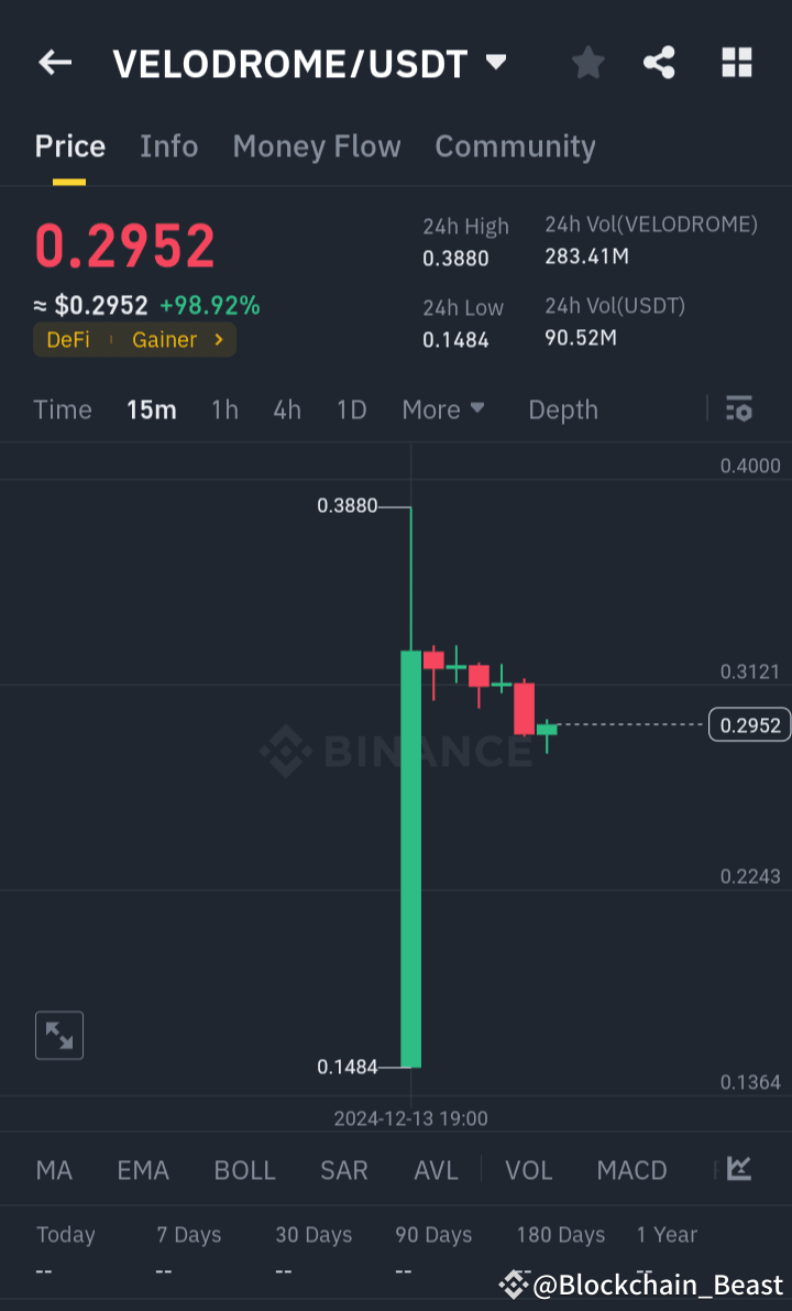 $VELODROME $VELODROME 📊 Velodrome/USDT Analysis | Blockchain_Beast on Binance Square