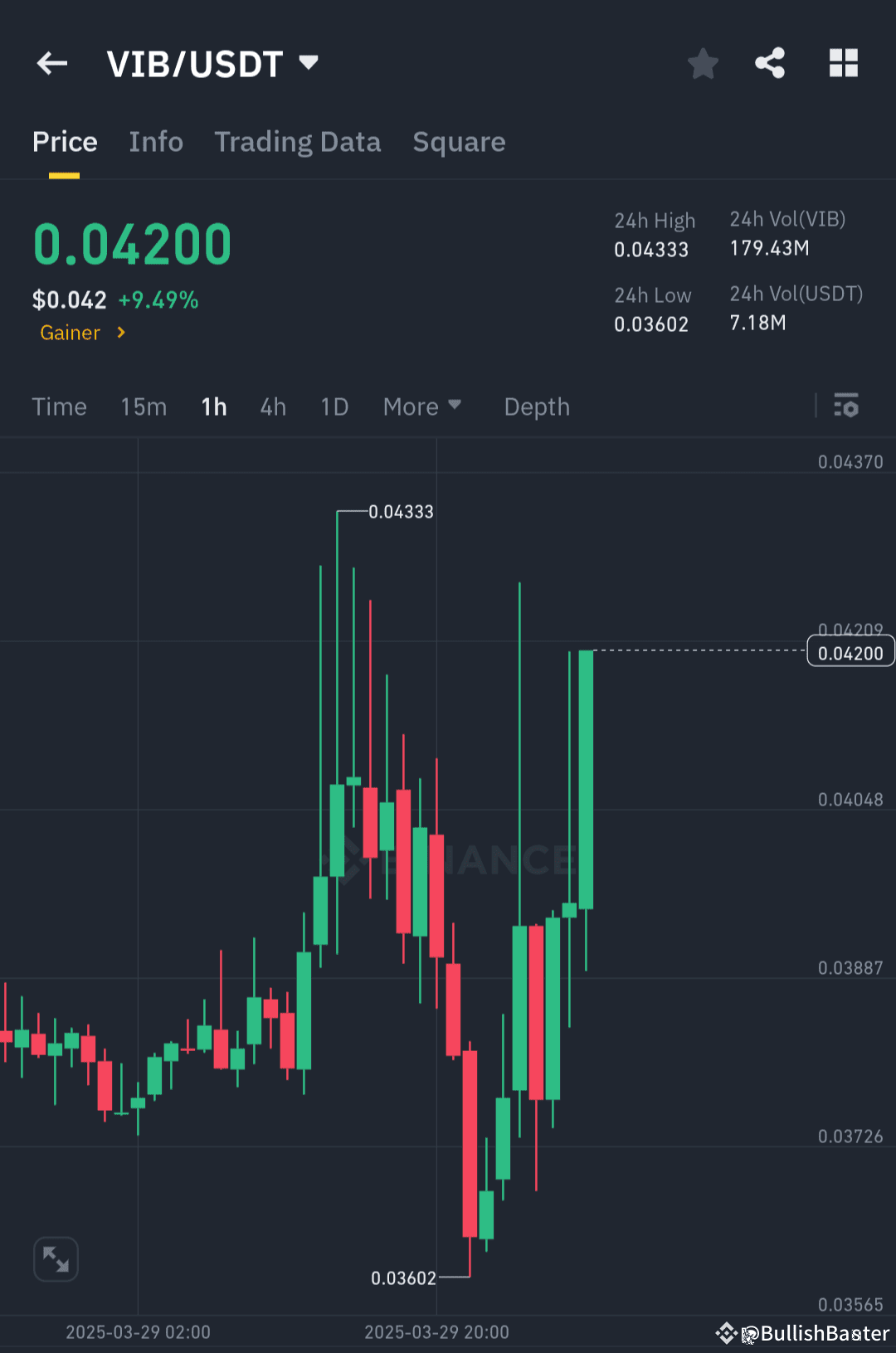 $VIB /USDT LONG TRADE SIGNAL – BULLS TAKING CONTROL Entry P ...