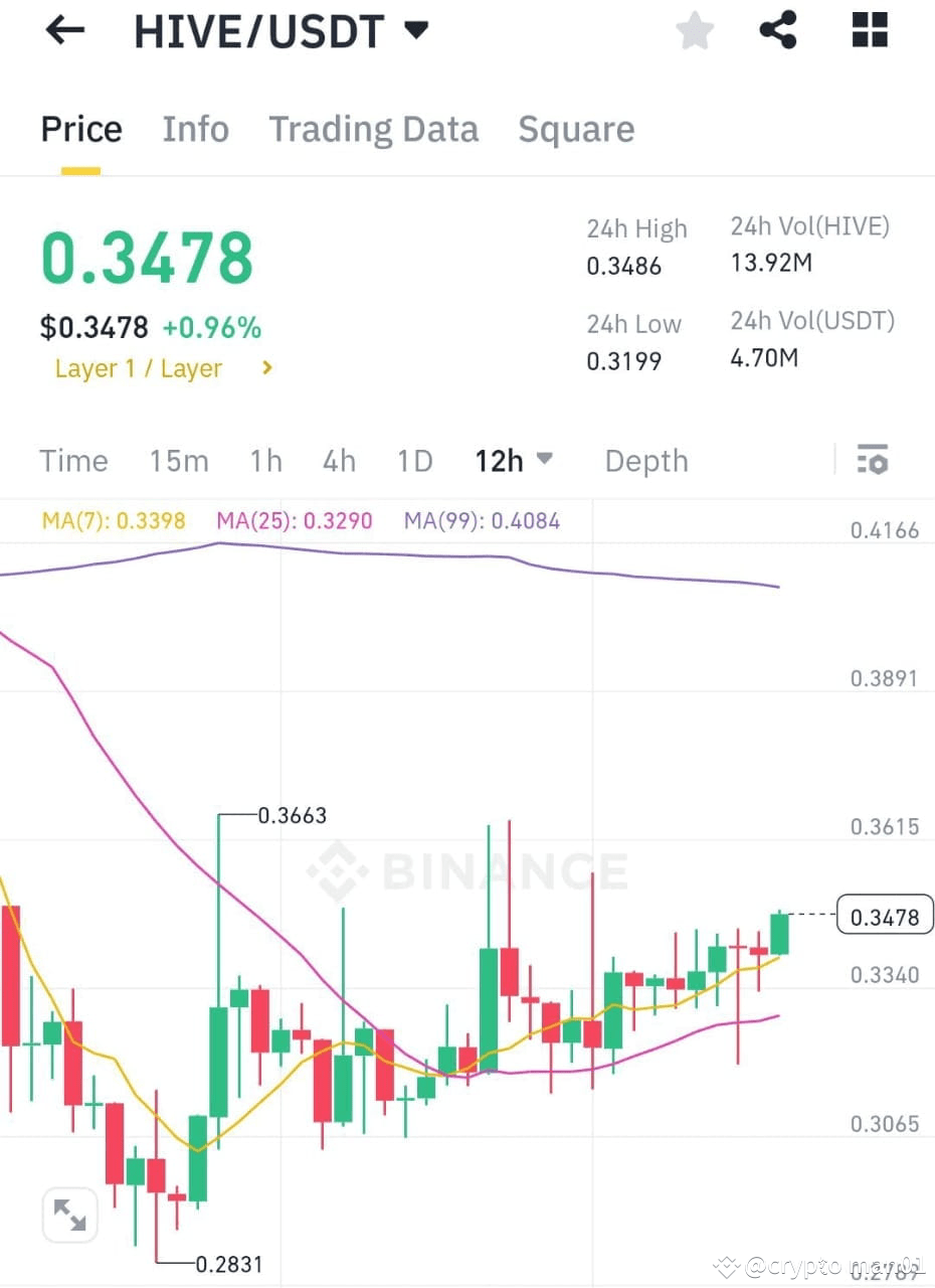 $HIVE USDT Quick Analysis* - *Current Price*: 0.3478 - | crypto man01 on Binance Square