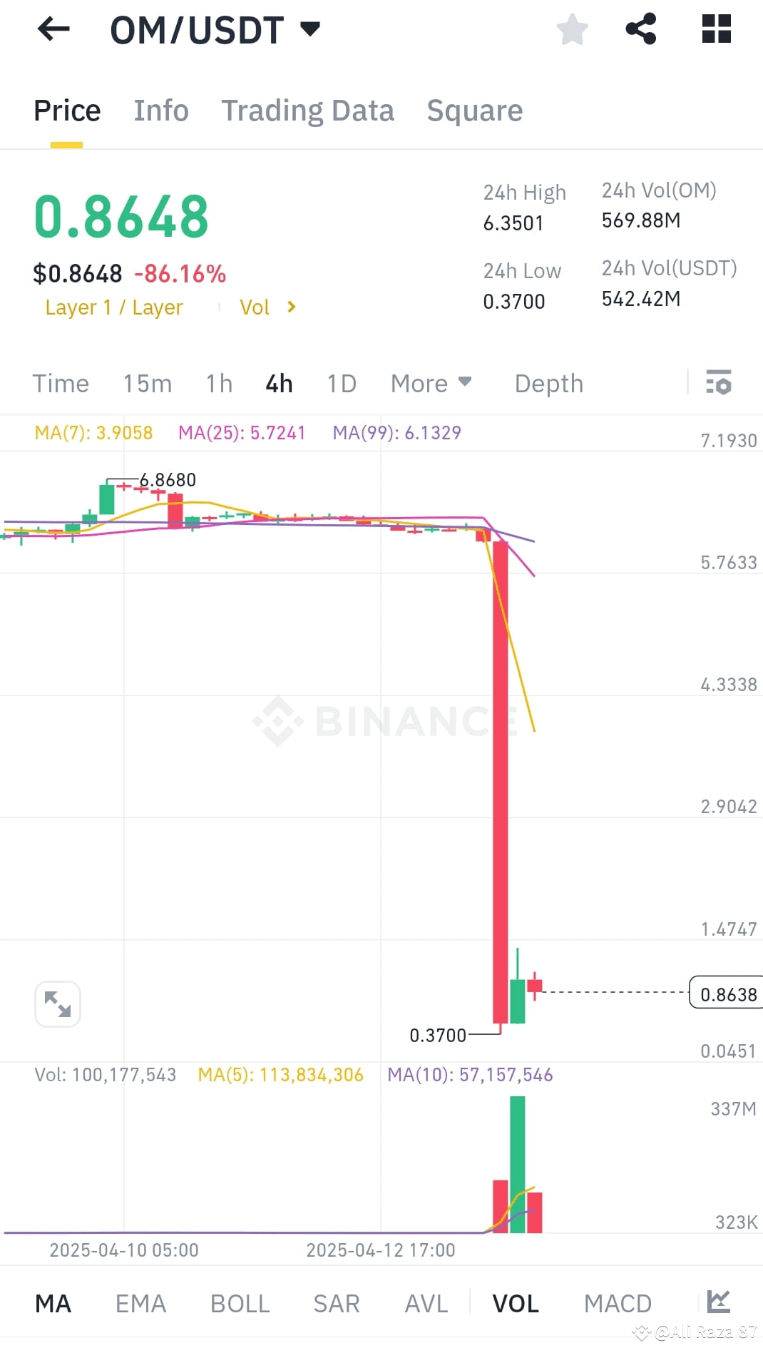 "OM/USDT dropped over 86% in just a few hours! Was it a hack | Ali Raza ...
