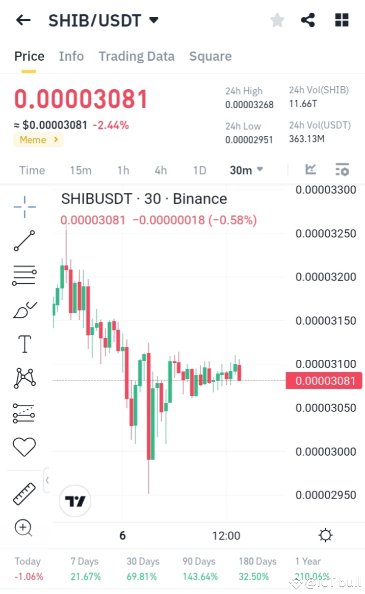 🚨 $SHIB ALERT: Consolidation Phase – Key Levels to Watch! | ICT bull on Binance Square