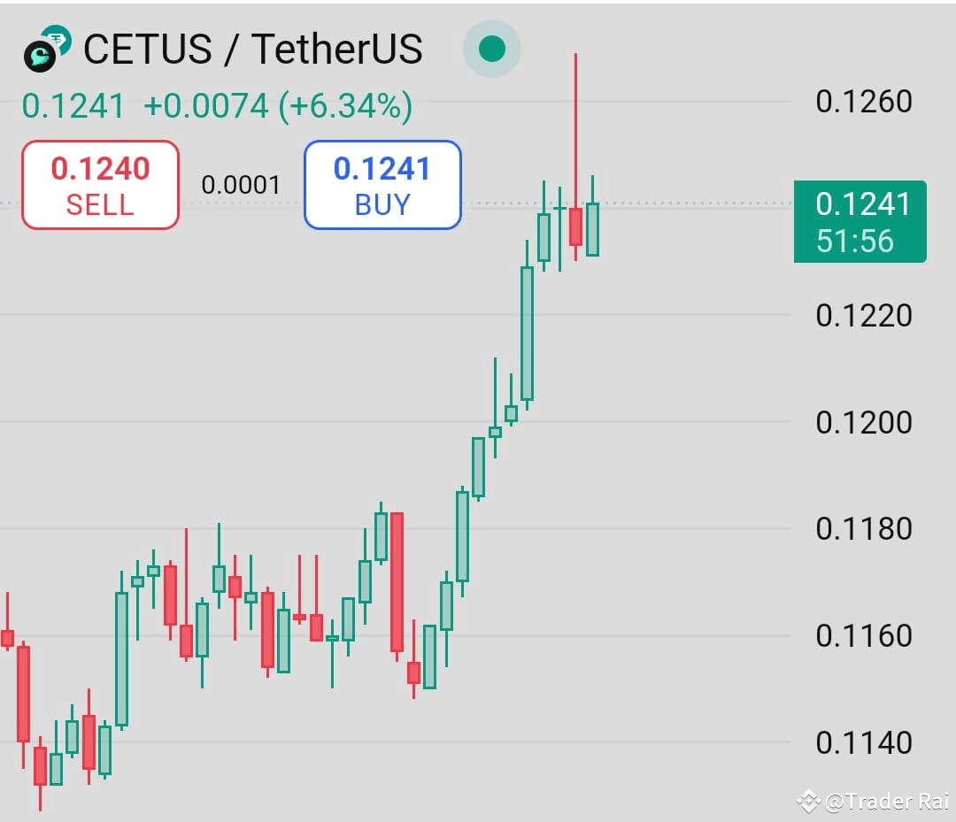 $CETUS – Strong Bullish Momentum! 🚀 🔥 Massive Surge Al | Trader Rai on Binance Square