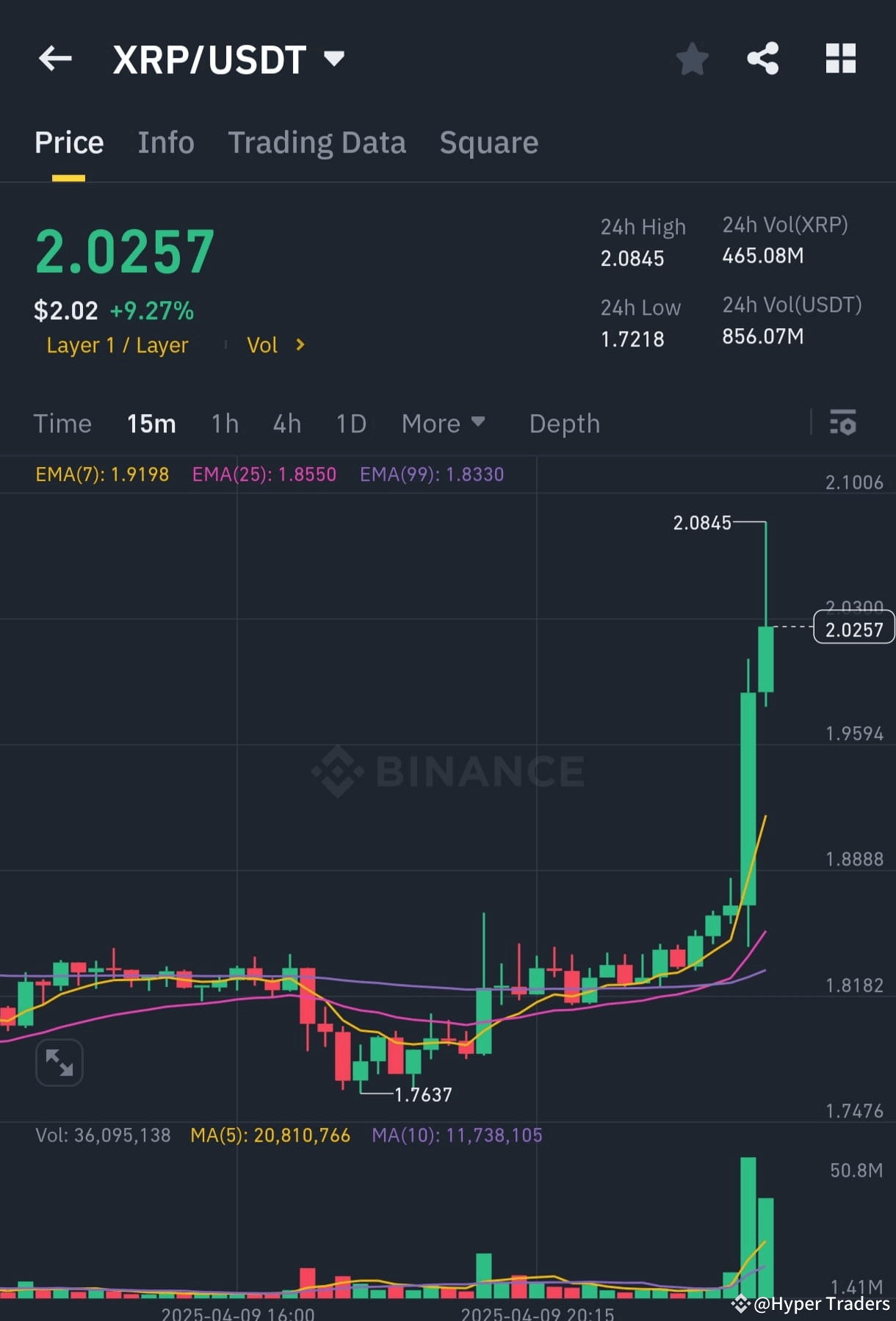 **🚨 $XRP /USDT ALL TARGETS SHATTERED WITH HUGE PROFITS!** | Hyper Traders on Binance Square