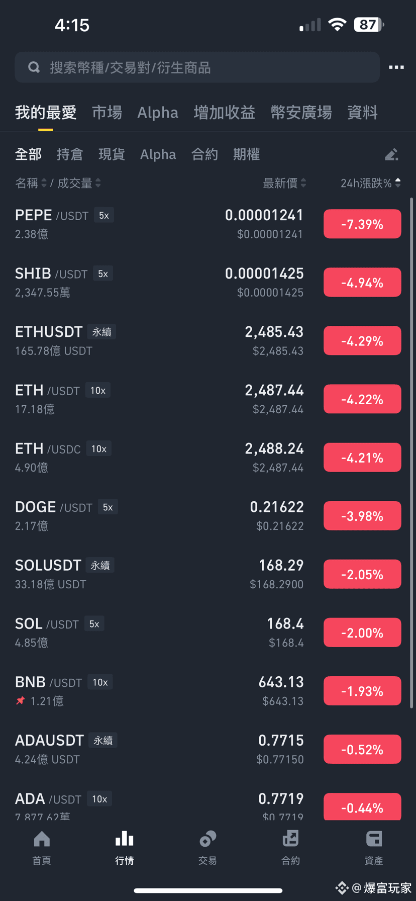 What happened today? Everything is down. | 爆富玩家 on Binance Square
