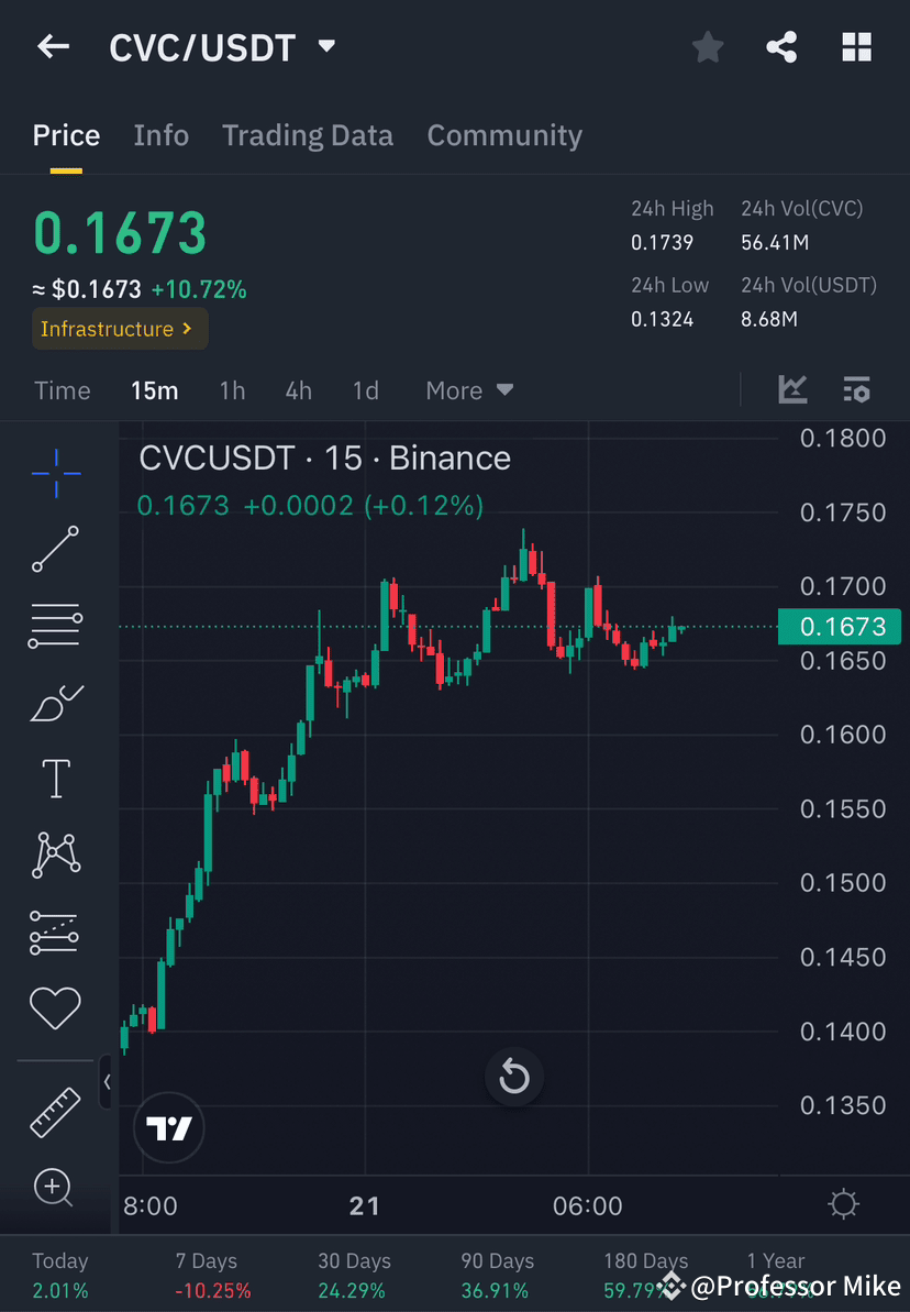 Long Trade Entry Alert: $CVC /USDT 🔥💯 • Entry Point: $0.1 | Professor Mike on Binance Square