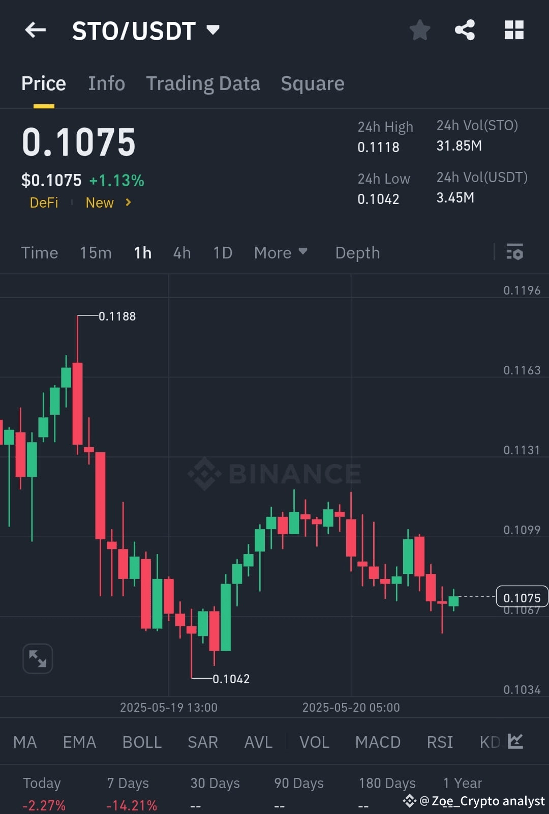 $STO /USDT short trade signal 🚦 🛑 BEARISH MOVE UNFOLDING — | Zoe_Crypto analyst on Binance Square