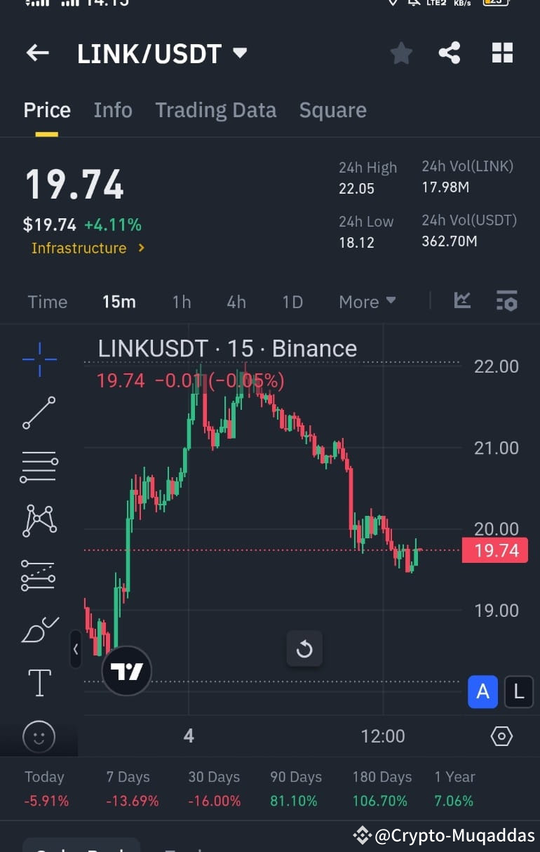 🔹$LINK /USDT Analysis Report 📉 Current Price: $19.74 (-0. | Crypto-Muqadas on Binance Square