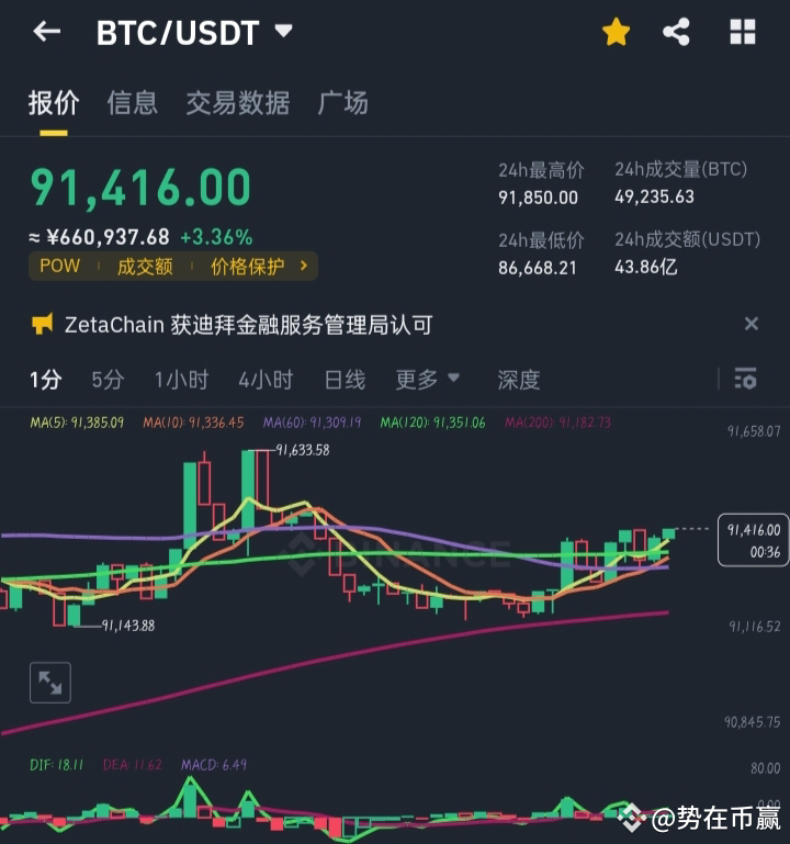$BTC Congratulations on Bitcoin returning to $91,000 again. | 势在币赢 on ...