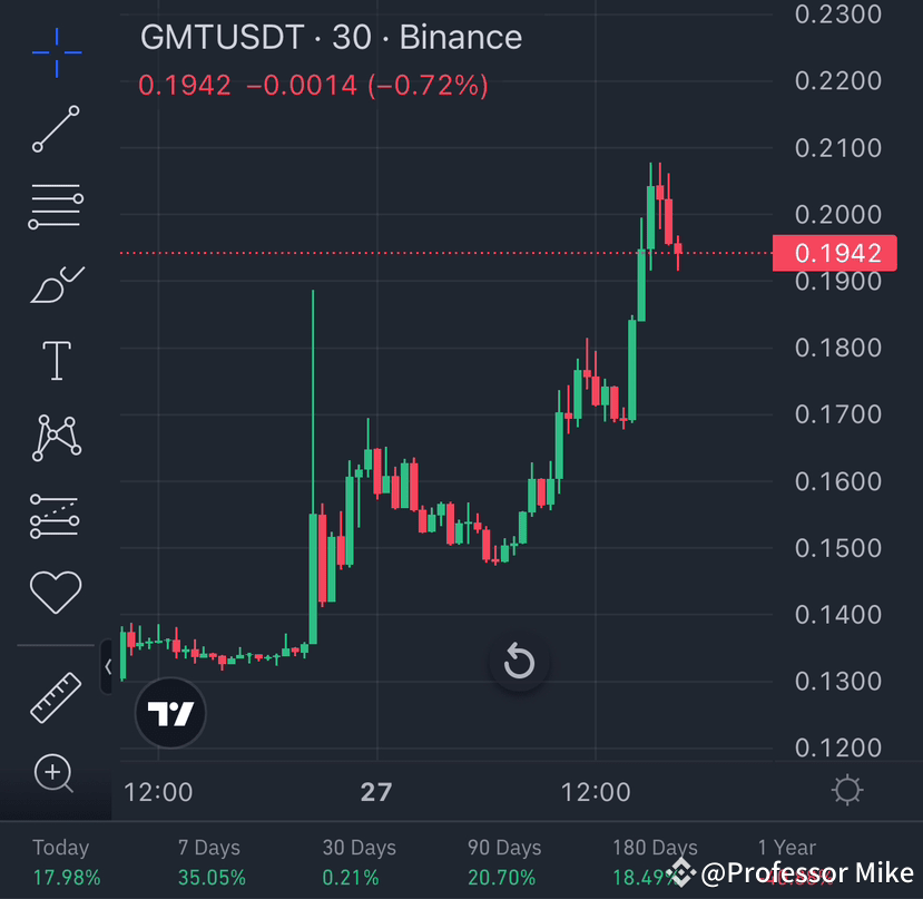 $GMT /USDT Momentum Alert – Strong Upside Potential 🔥💯 $G | Professor Mike on Binance Square