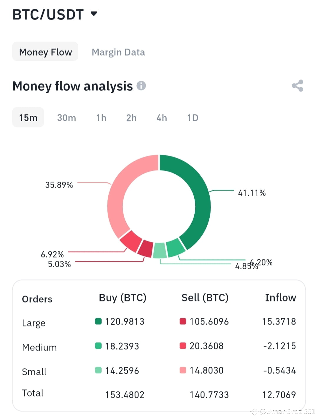 Btc Money Flow Analysis | Umar Draz 651 on Binance Square