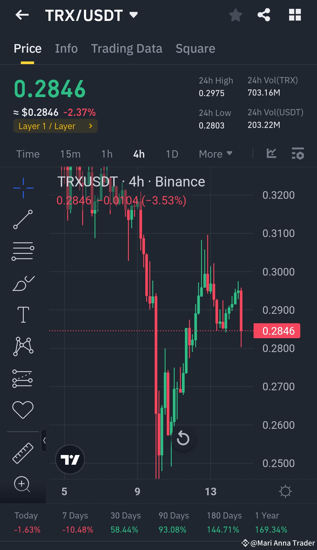 Professional Analysis Report: TRX/USDT | Mari Anna Trader on Binance Square