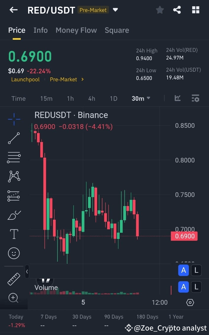 🚨 $RED /USDT Shart trade signal 🚦 🛑 BEARISH BREAKDOWN! AR | Zoe_Crypto analyst on Binance Square