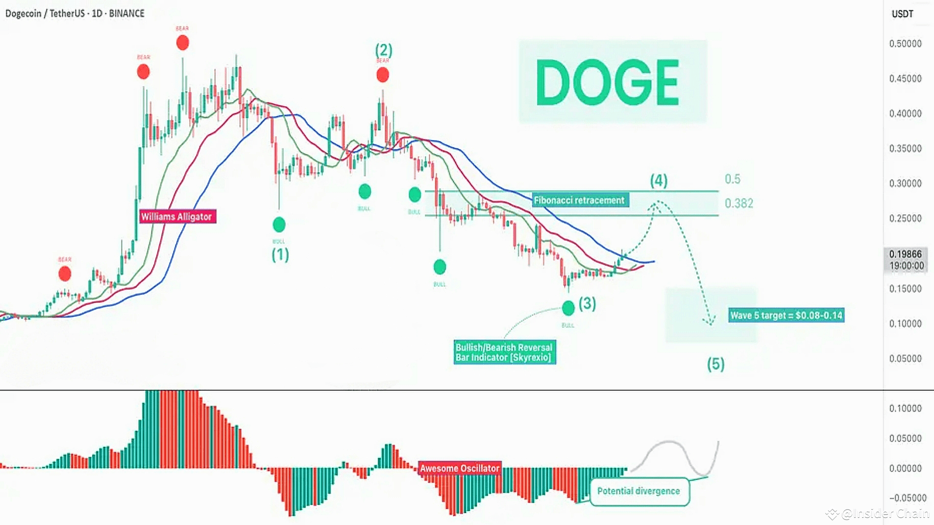 🚀 DOGE Ready to EXPLODE? Relief Rally Incoming or Bull Trap? 🐕🔥 ...