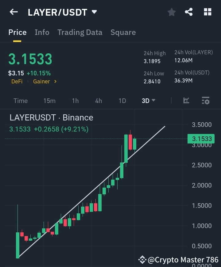 $LAYER /USDT – BOOOOOOOOOOOOMMM!🔥 Going to the MOON! 🚀🚀 | Crypto Master ...