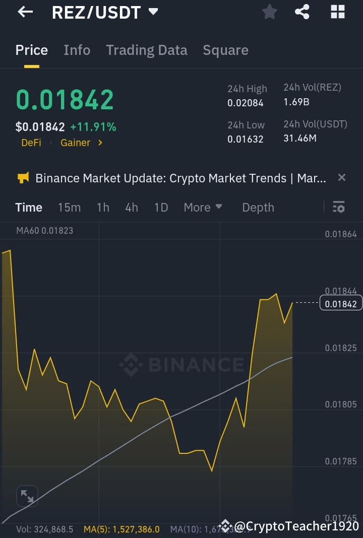 $REZ /USDT Technical Analysis – March Market Update Curre | CryptoTeacher1920 on Binance Square