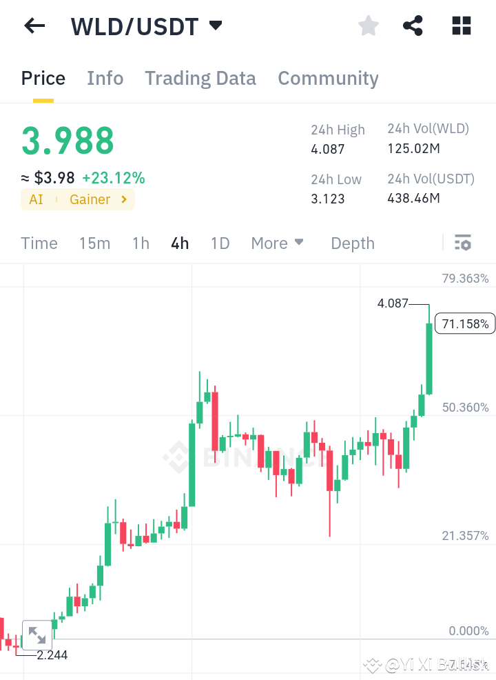 technical analysis for the $WLD /USDT pair, including trade | Yi Xi Bullish on Binance Square
