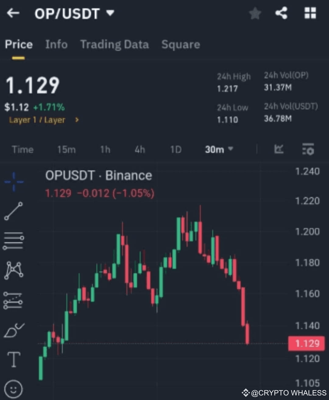 🔥 $OP / USDT Short Term Trading Position! 💯 Current Pric | CRYPTO WHALESS on Binance Square