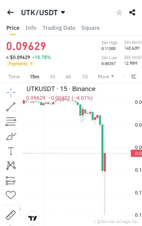 🚀 Binance Technical Analysis: $UTK /USDT – Key Levels and | Cathleen Brinegar RGnC on Binance Square