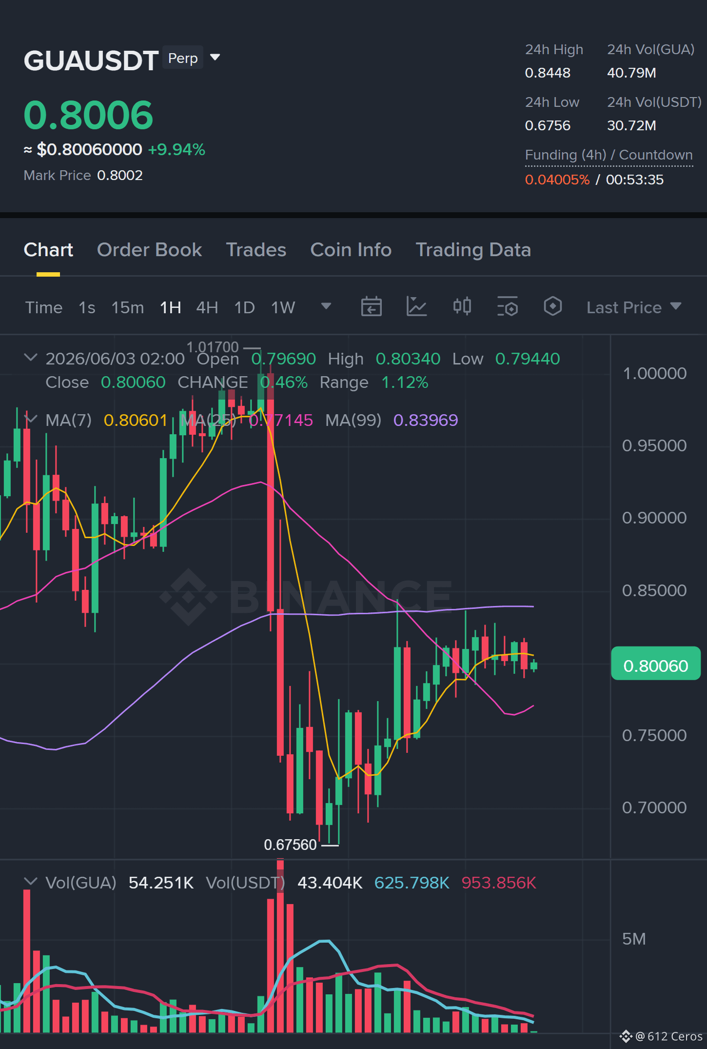 Everyone’s watching $GUA /USDT pump—but the 4h signal just | 612 Ceros ...