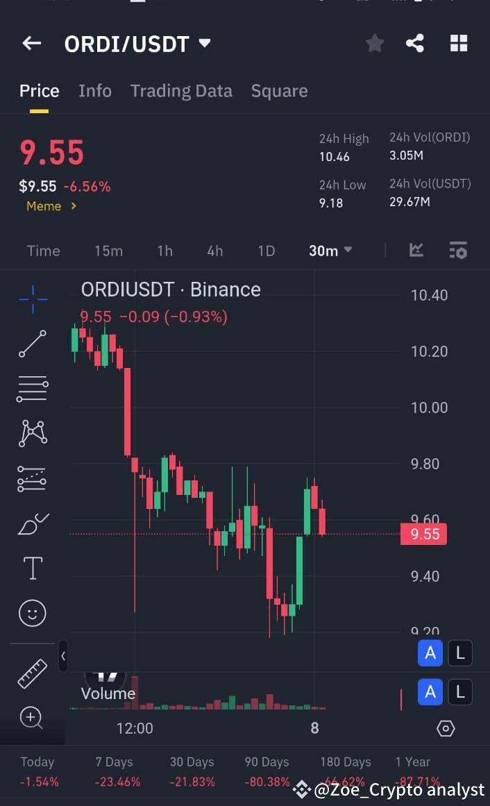 $ORDI /USDT Short trade signal 🚦 🛑 BEARISH DOWNTREND CONF | Zoe_Crypto analyst on Binance Square