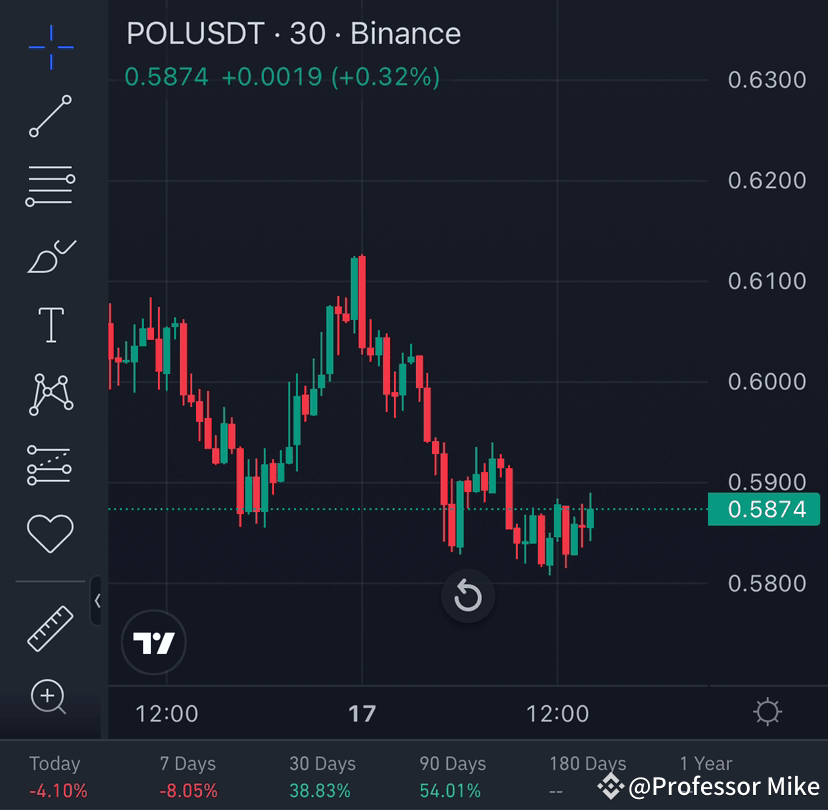 $POL USDT Analysis (30 Min Chart)🔥💯 The market is showing | Professor Mike on Binance Square