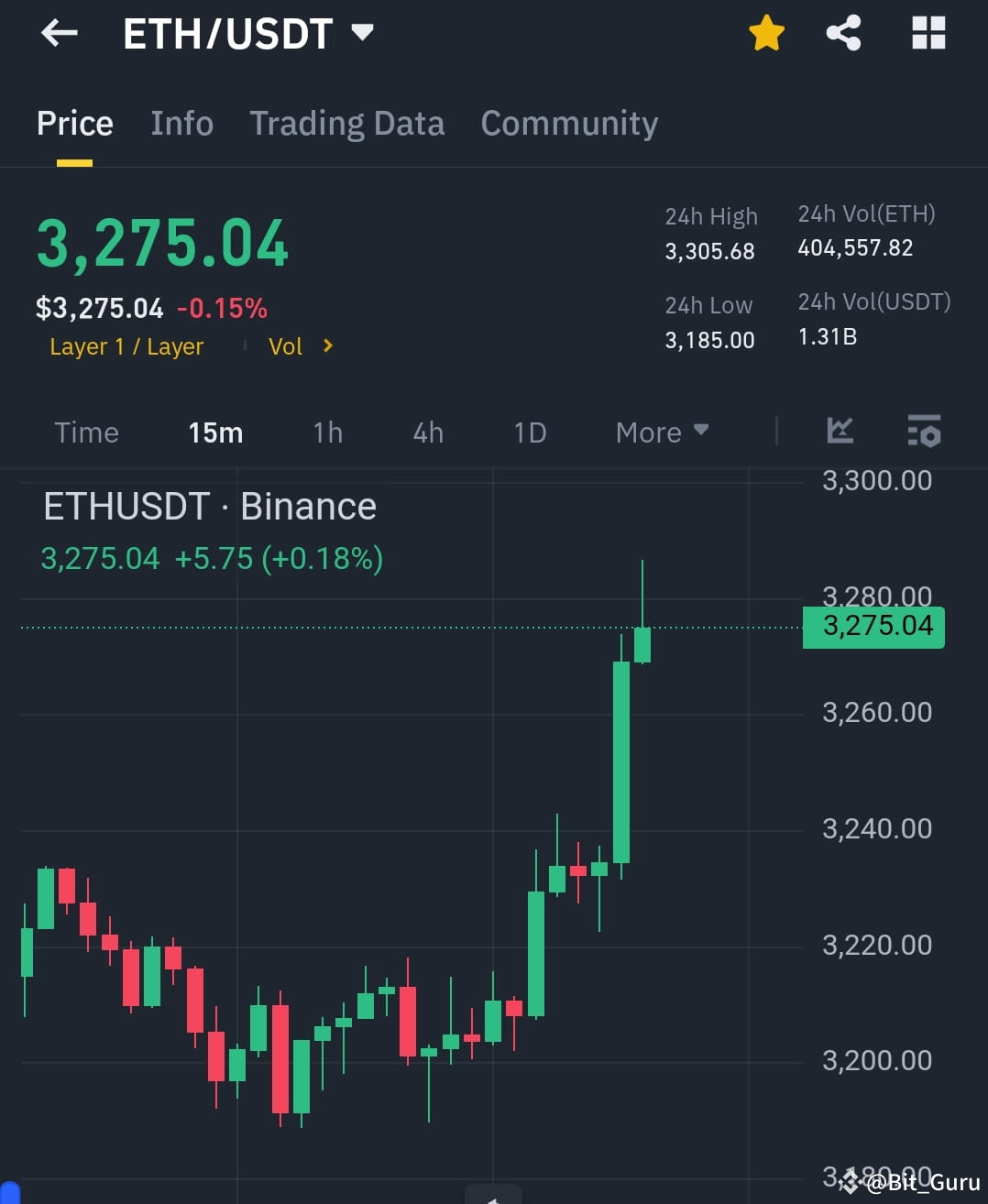 Ethereum on the Rise – $ETH Targeting $3,300? Ethereum ( | Bit_Guru on ...