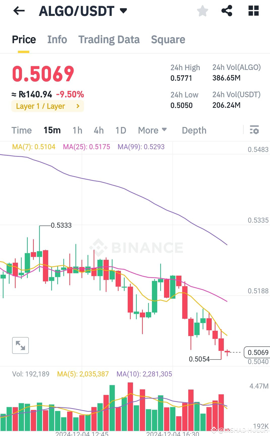 📊 $ALGO GO/USDT Technical Analysis – Binance Update (4th | Crypto Master 77 on Binance Square
