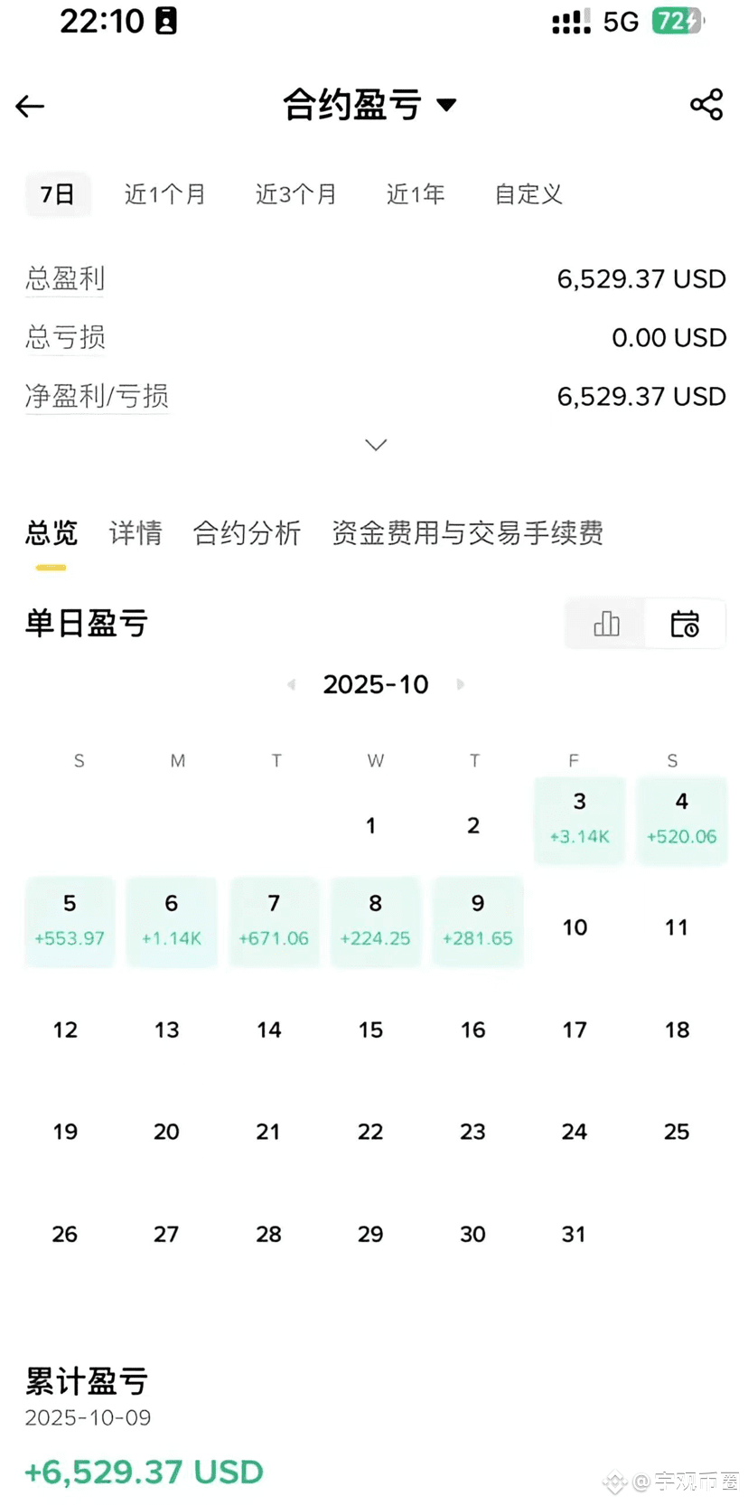想靠 1 万玩币冲刺 20 万，核心是借合约交易放大收益，但需先将 2000 元换成 300U，分两步理性操作，切忌冲动 | 宇观币圈发布于币安广场