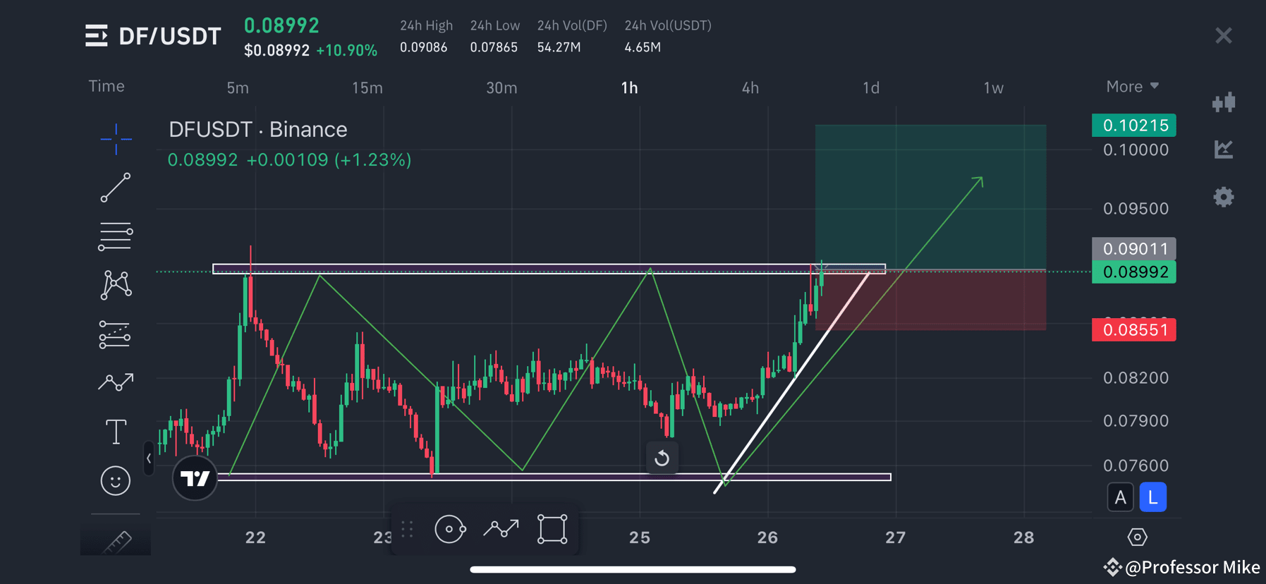 $DF /USDT: Bull Run Confirmed – A Breakout Worth Your Attent | Professor Mike on Binance Square