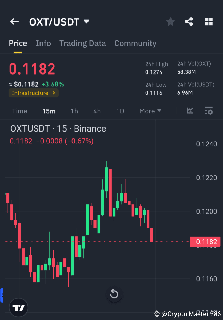 $OXT 🚀 OXT/USDT Technical Analysis: Building Momentum for | Crypto Master 786 on Binance Square