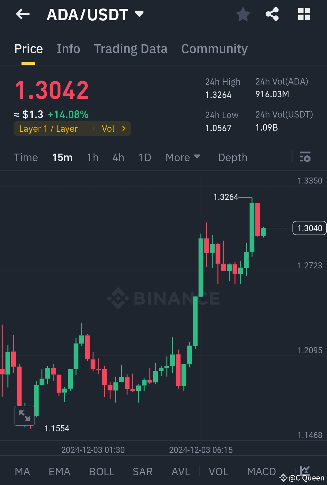 🚨 $ADA /USDT ALERT: Major Rally Underway – Key Targets in F | C Queen on Binance Square