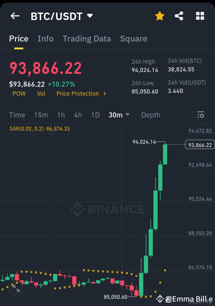 🚀 BTC/USDT Surges Past $93K – Key Trading Insights 🚀 $BTC | Emma Billie on Binance Square