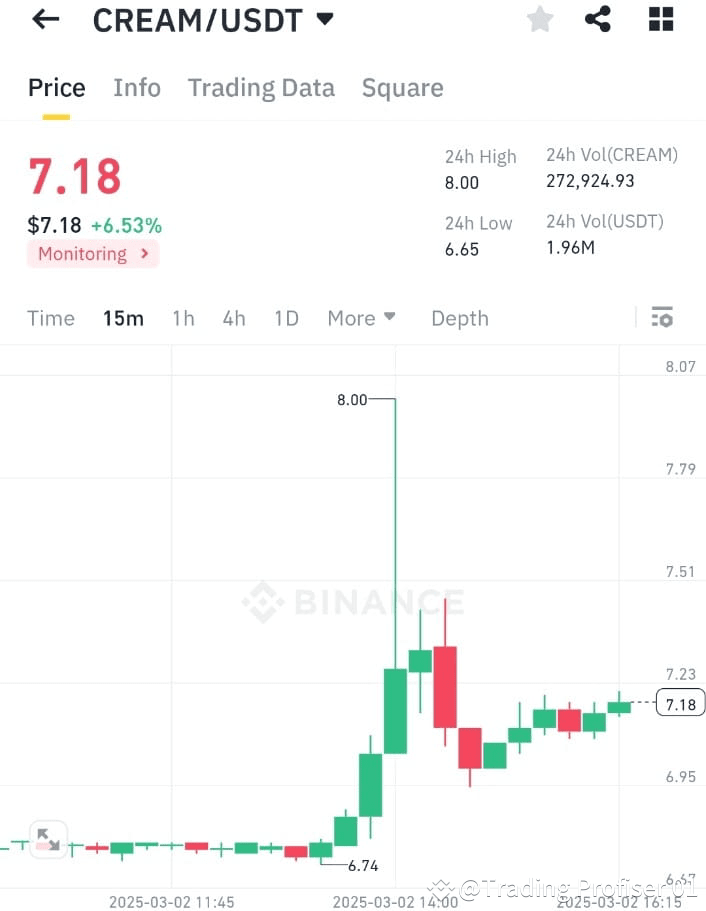 $CREAM /USDT – Bullish Momentum Building! Momentum Analys | Trading Profiser 01 on Binance Square