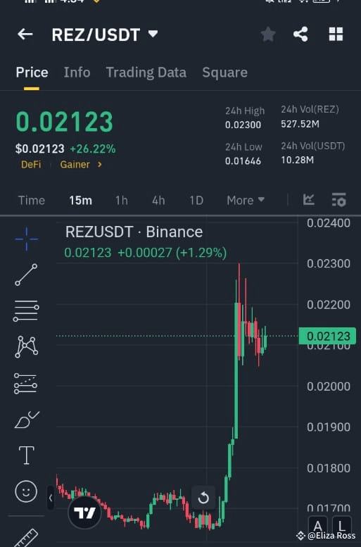 🚀 $REZ /USDT – DeFi Gainer in Action! Is the Next Pump Load | Eliza Ross on Binance Square