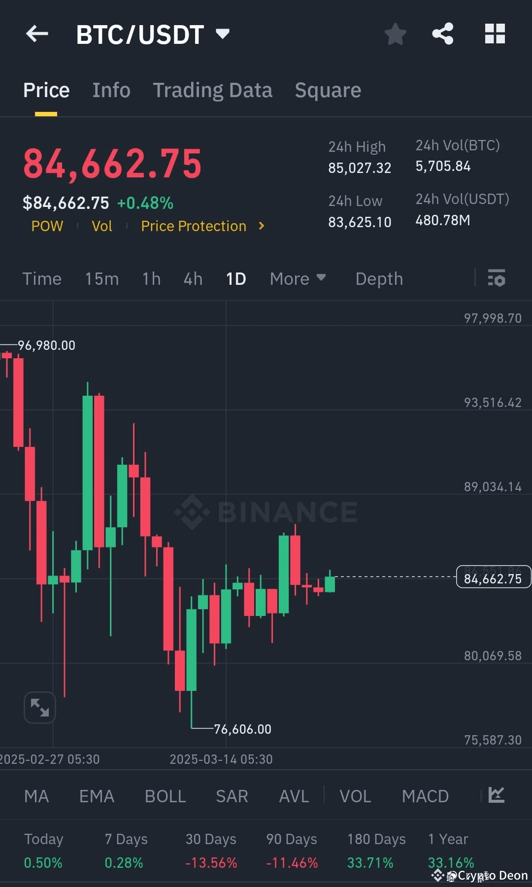🔻 $BTC /USDT – Bearish Momentum Incoming? ⚡ 💰 Current Pri | Crypto Deon on Binance Square