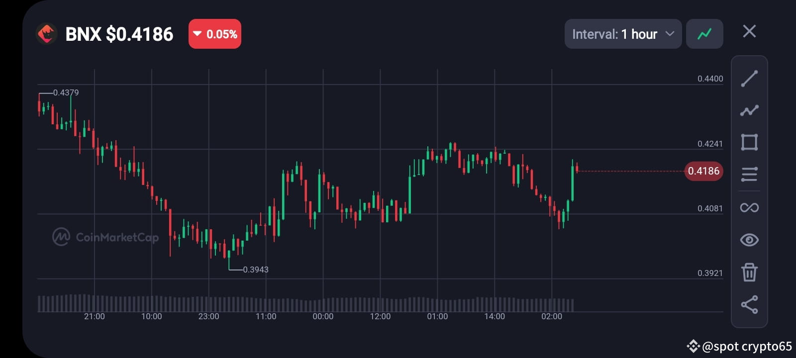$BNX Coin: Current Market Analysis and Future Potential W | SA BB IR CR ...