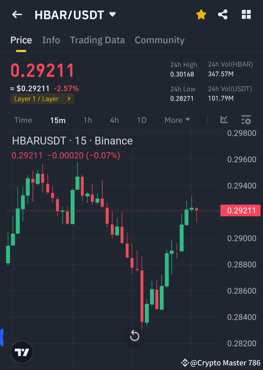 $HBAR 📊 HBAR/USDT Technical Analysis: Key Support and Res | Crypto Master 786 on Binance Square
