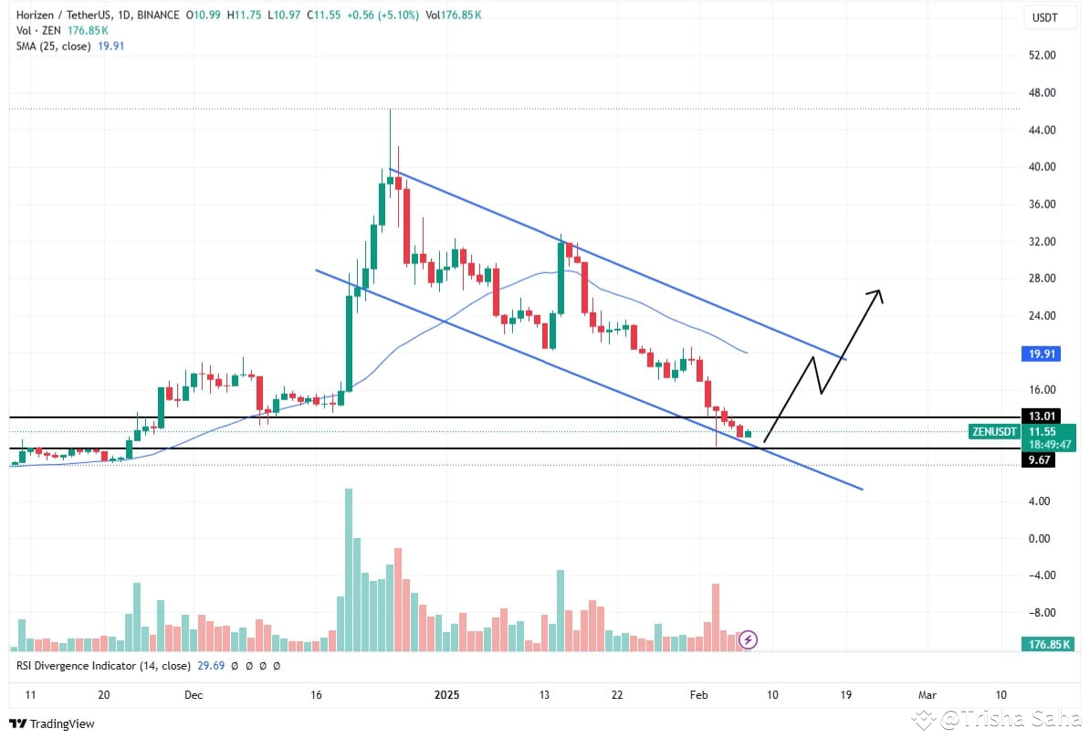 $ZEN Analysis: $ZEN is forming a descending channel on the | Trisha Saha on Binance Square