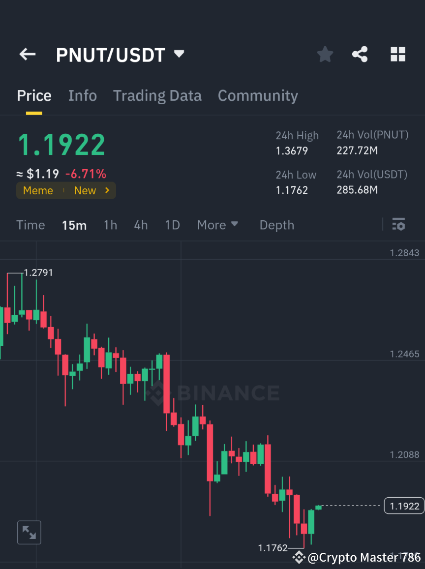 $PNUT PNUT/USDT Technical Analysis: Current Price at 1.192 | Crypto Master 786 on Binance Square