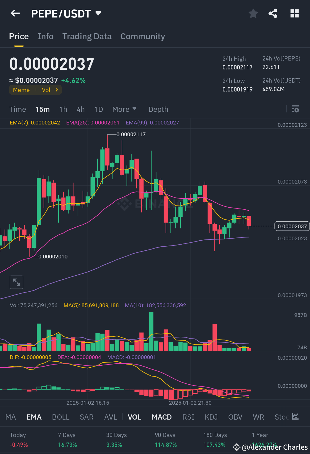 $PEPE Long Liquidation: $7.5328K at $0.02035 The market ha | Alexander ...