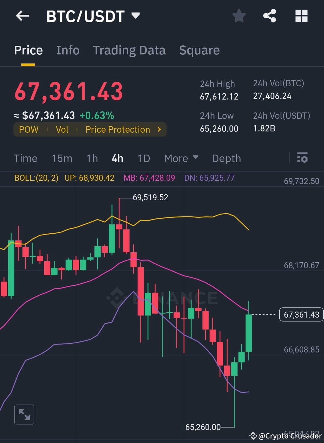 $BTC /USDT Technical Analysis: A Bullish Outlook 💰🔥🚀 🟡K | Crypto Crusador on Binance Square