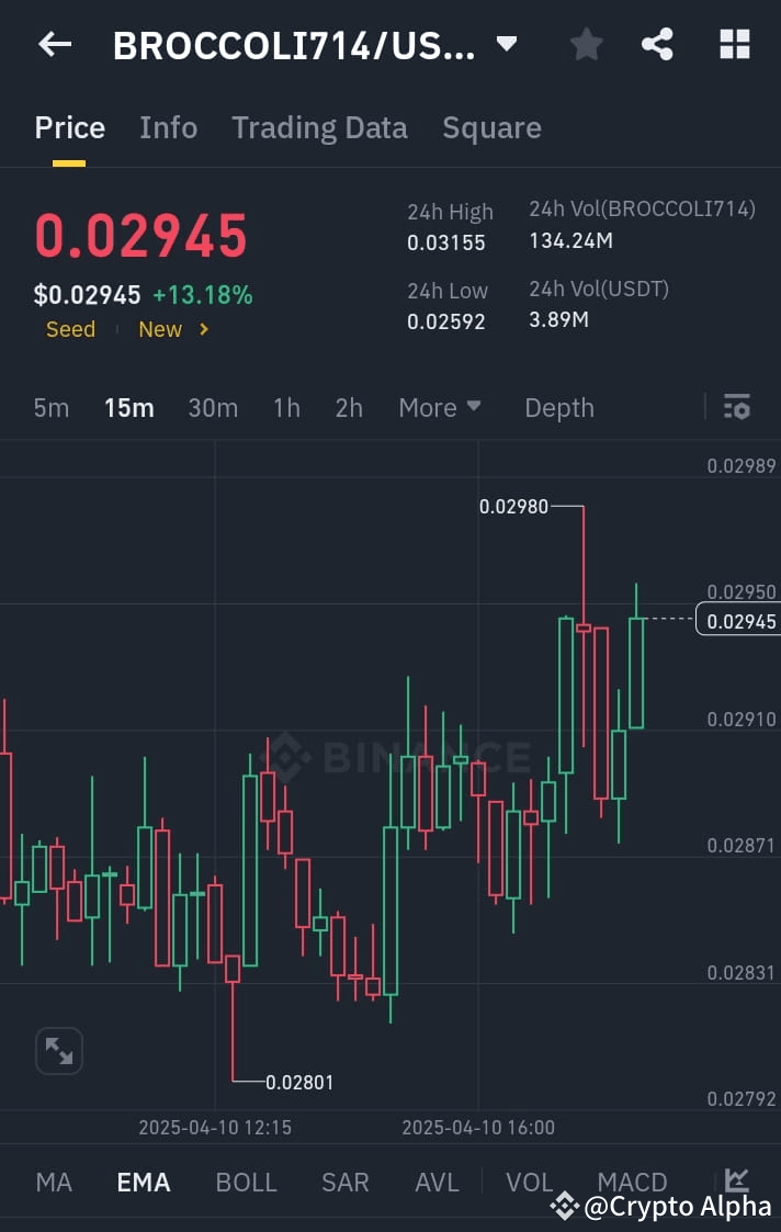 $BROCCOLI714 /USDT – Fresh Rally in Motion with +13% Surge | Crypto Alpha on Binance Square